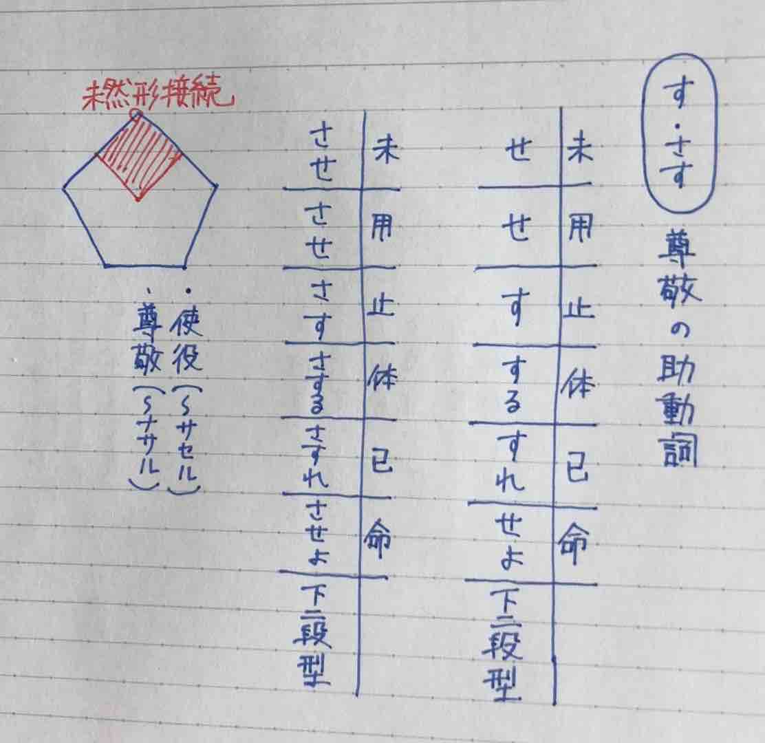 尊敬の助動詞「す」「さす」「しむ」を説明【漢文とリンクさせよ】｜高3から始める大学受験
